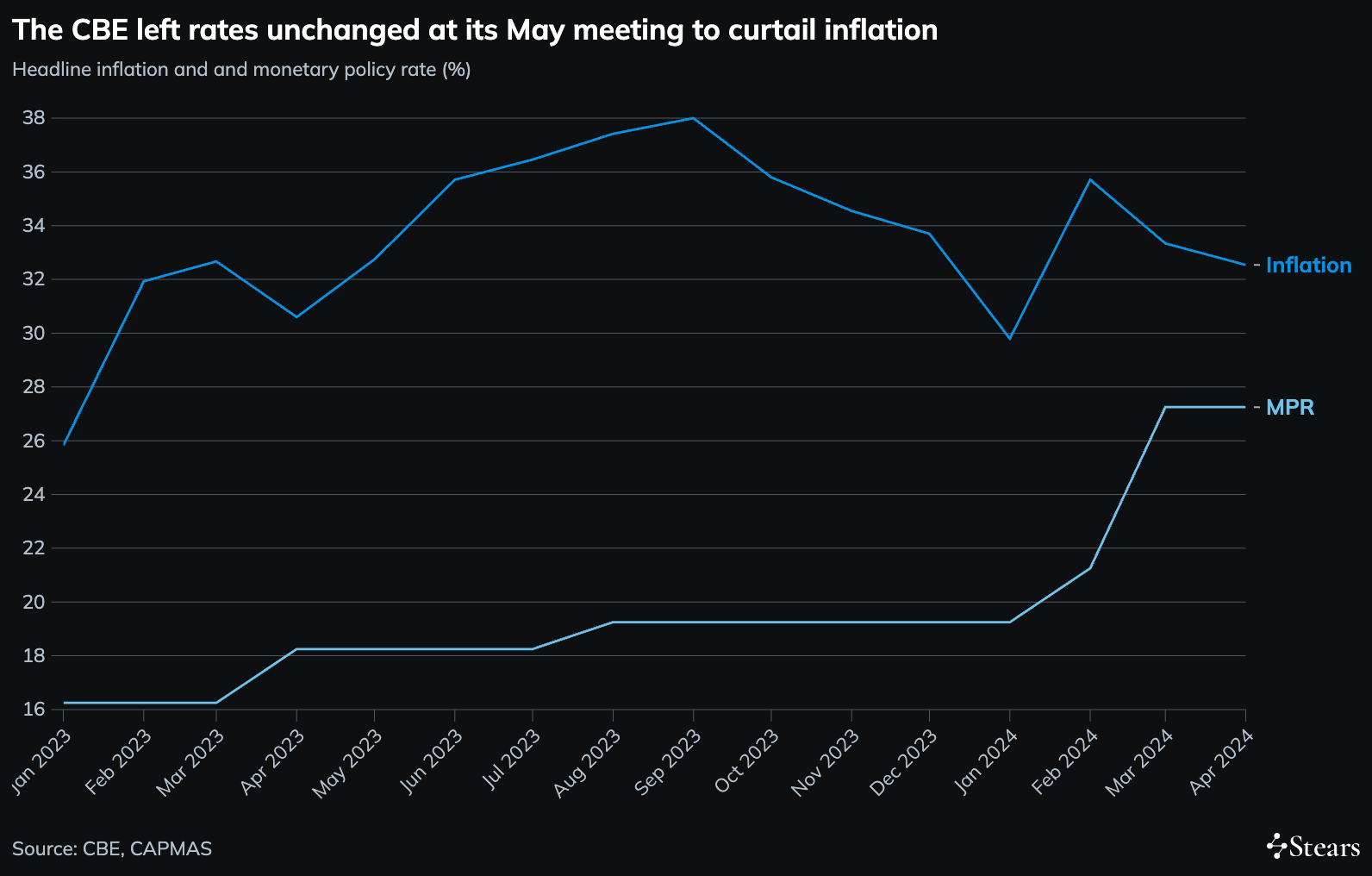 Macro Data Bulletin: Egypt’s MPC holds interest rates at 27.25% in May ...