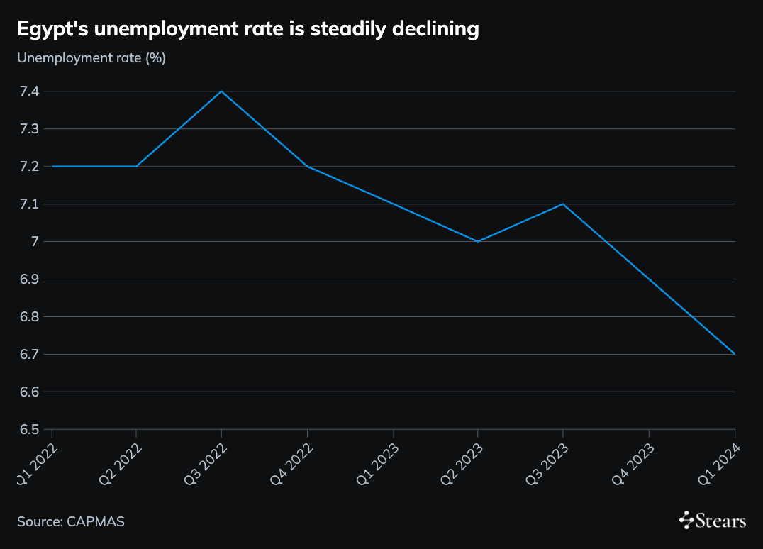 Macro Data Bulletin: Egypt’s unemployment rate moderates to 6.70% in Q1 ...
