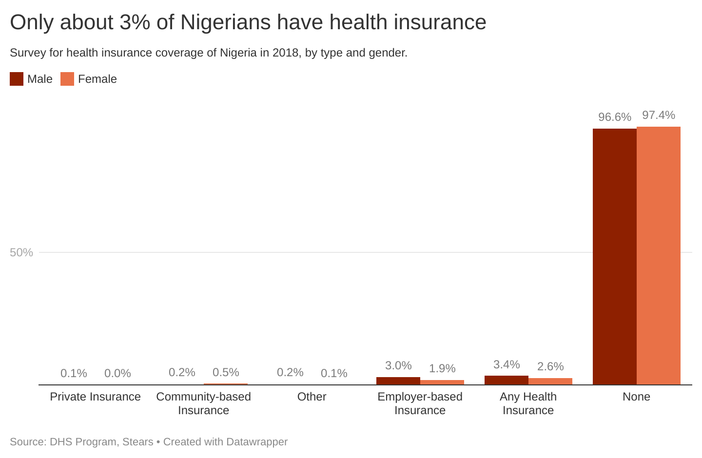 How to get more Nigerians health insurance coverage