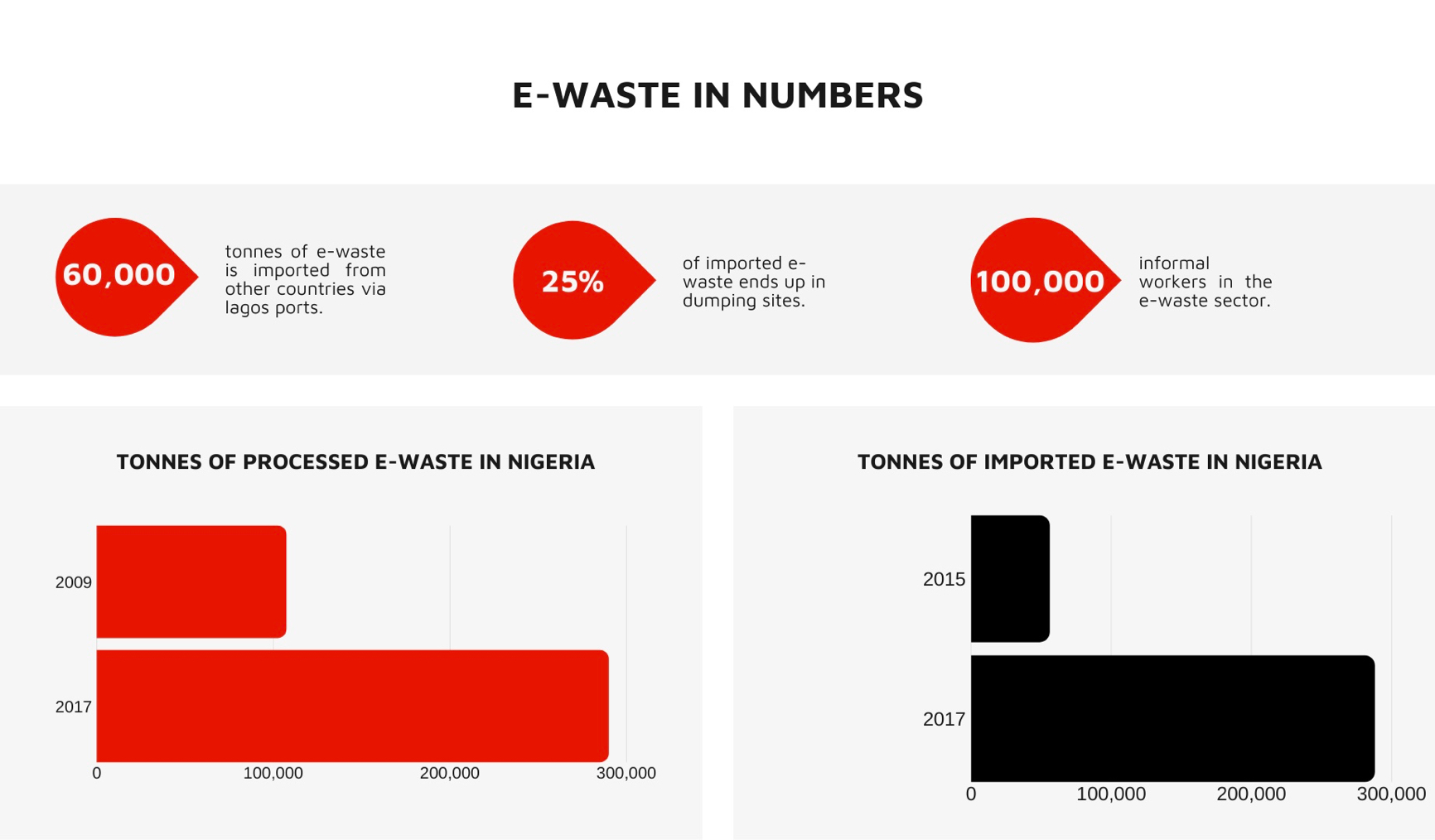 Circular Economy Tackling Electronic Waste In Nigeria