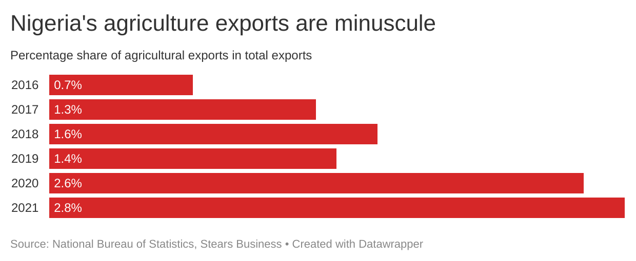 What does Nigeria export?