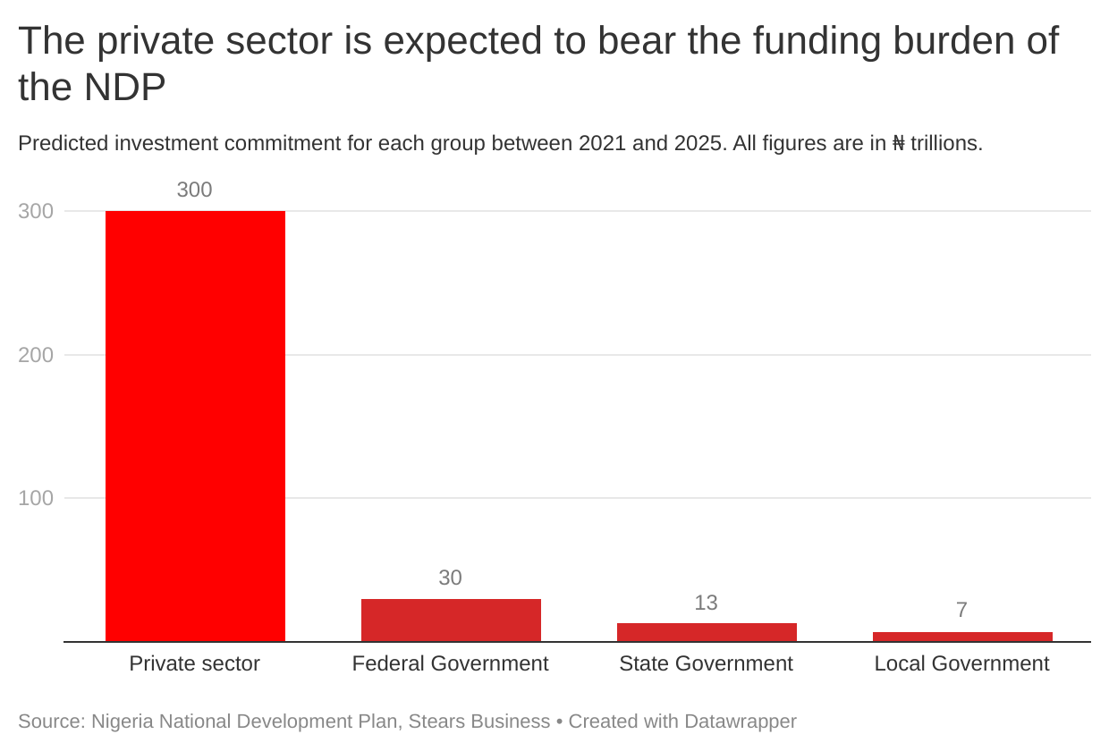 Nigeria needs ₦350 trillion to fund its new national development plan ...