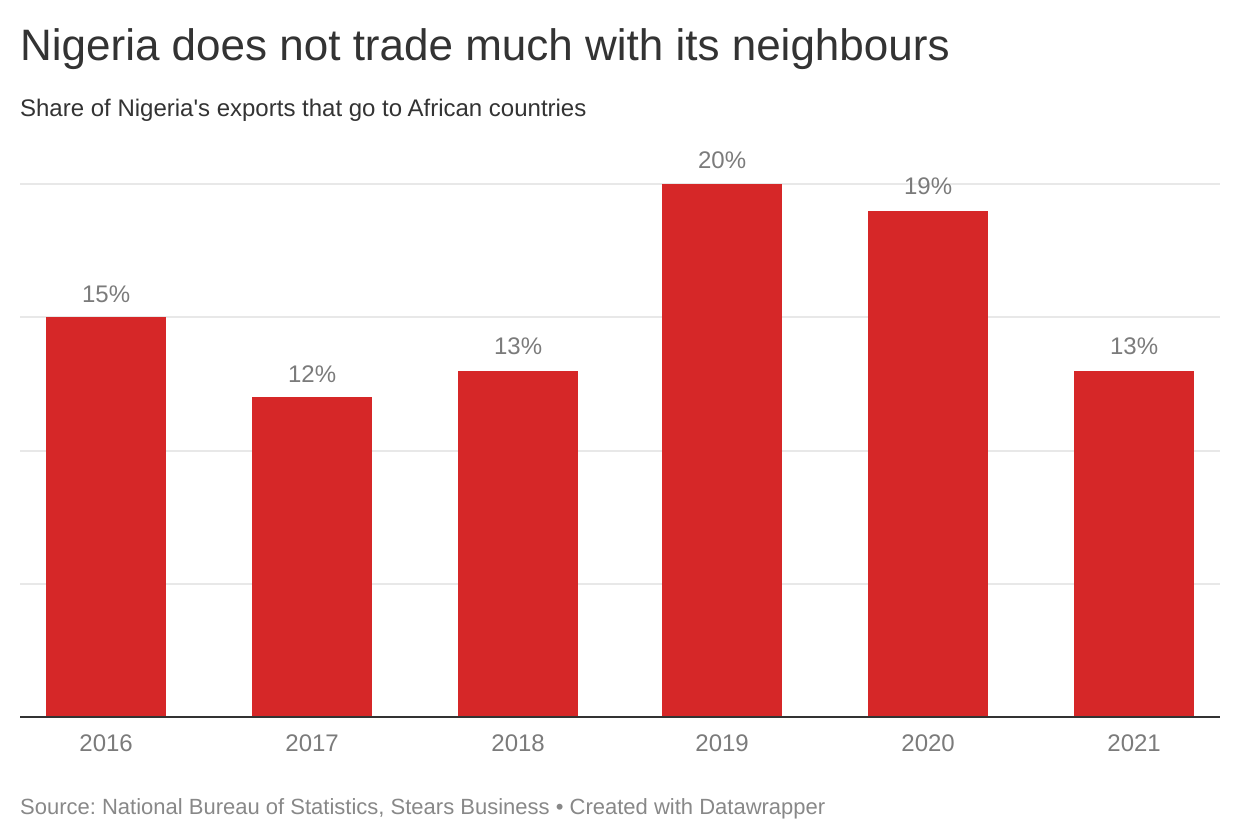What does Nigeria export?
