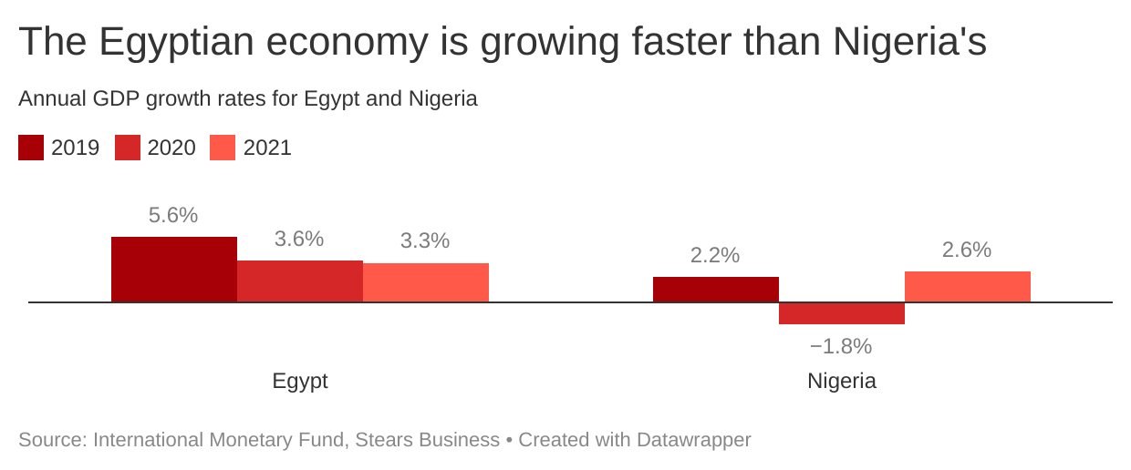 What the CBN can learn from Egypt