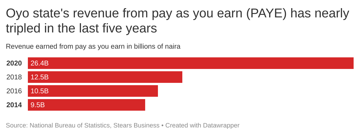 Is Oyo state’s growth a cause for celebration?