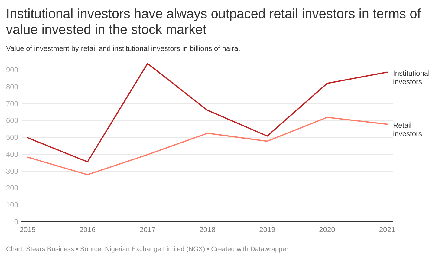 Can domestic investors improve Nigeria’s stock market performance?