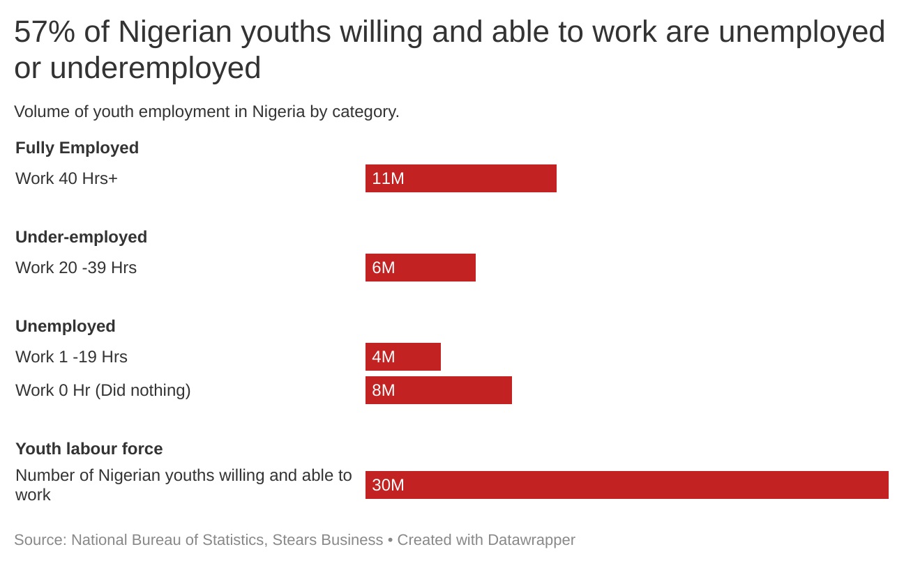 More than 30 million young Nigerians are idle and need something to do